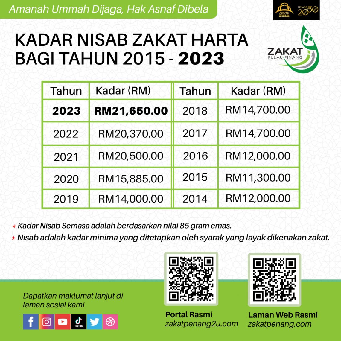 3 JANUARI 2023 - KADAR NISAB ZAKAT HARTA BAHARU DI PULAU PINANG BAGI ...